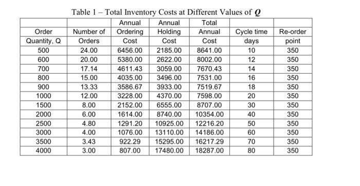 Solved Table 1 - Total Inventory Costs at Different Values | Chegg.com