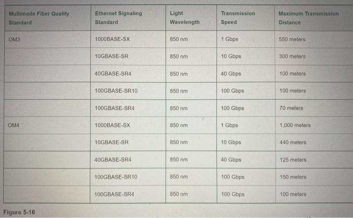 Solved 15. a) Are the maximum distances for UTP and optical | Chegg.com