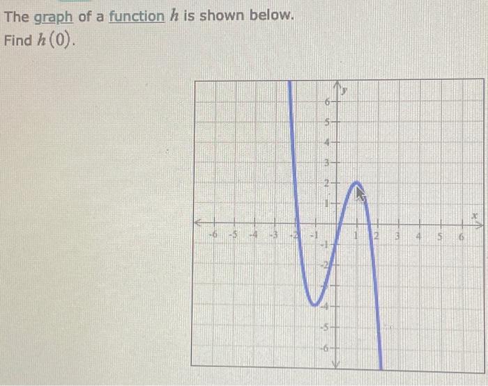 Solved The graph of a function h is shown below. Find h (0). | Chegg.com