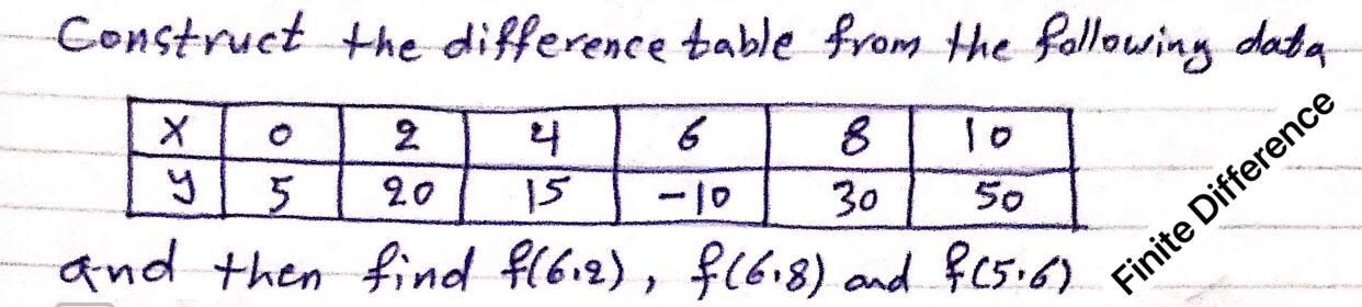 Solved Construct the difference table from the following | Chegg.com