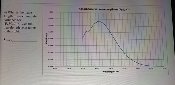 Solved Absorbance vs. Wavelength for (FeSCN]2 OBDOO 7000 4) | Chegg.com