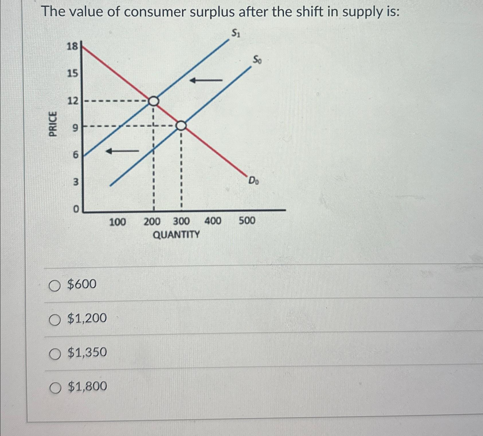 Solved The value of consumer surplus after the shift in | Chegg.com