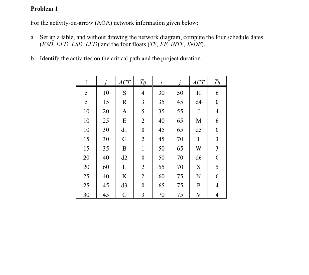 Solved Problem 1For the activity-on-arrow (AOA) ﻿network | Chegg.com