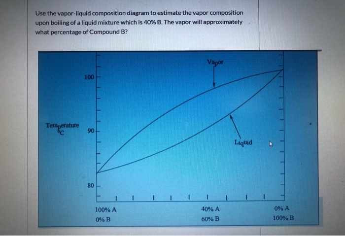 Solved Use the vapor-liquid composition diagram to estimate | Chegg.com