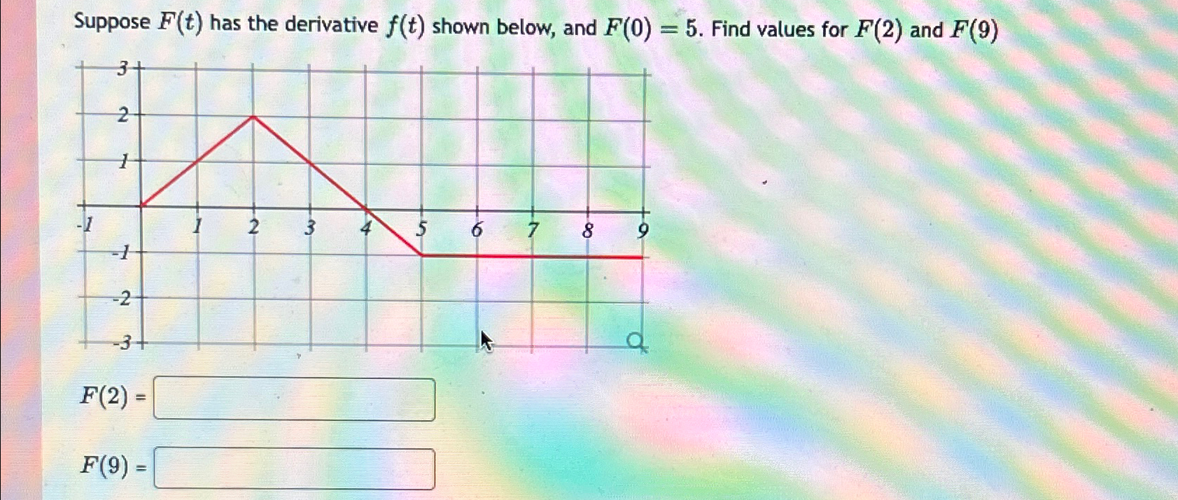 Solved Suppose F(t) ﻿has the derivative f(t) ﻿shown below, | Chegg.com