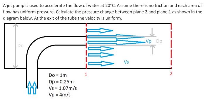 Solved A jet pump is used to accelerate the flow of water at | Chegg.com