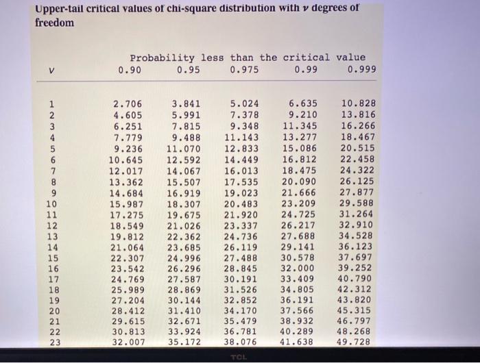 Solved Upper-tail critical values of chi-square distribution | Chegg.com