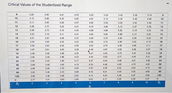 Solved Package WeightsCritical Values of the Studentized | Chegg.com