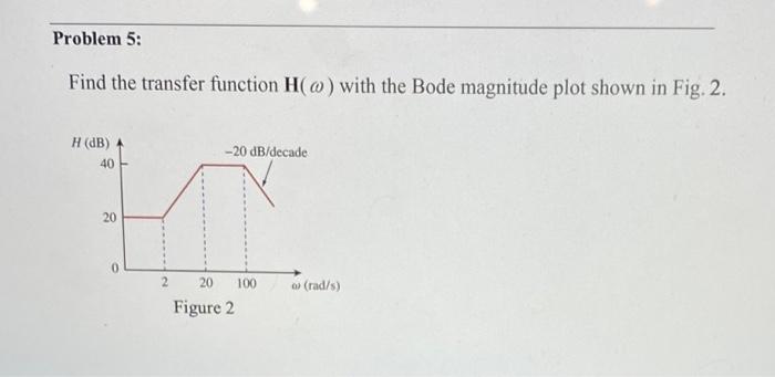 Solved Find the transfer function H(ω) with the Bode | Chegg.com