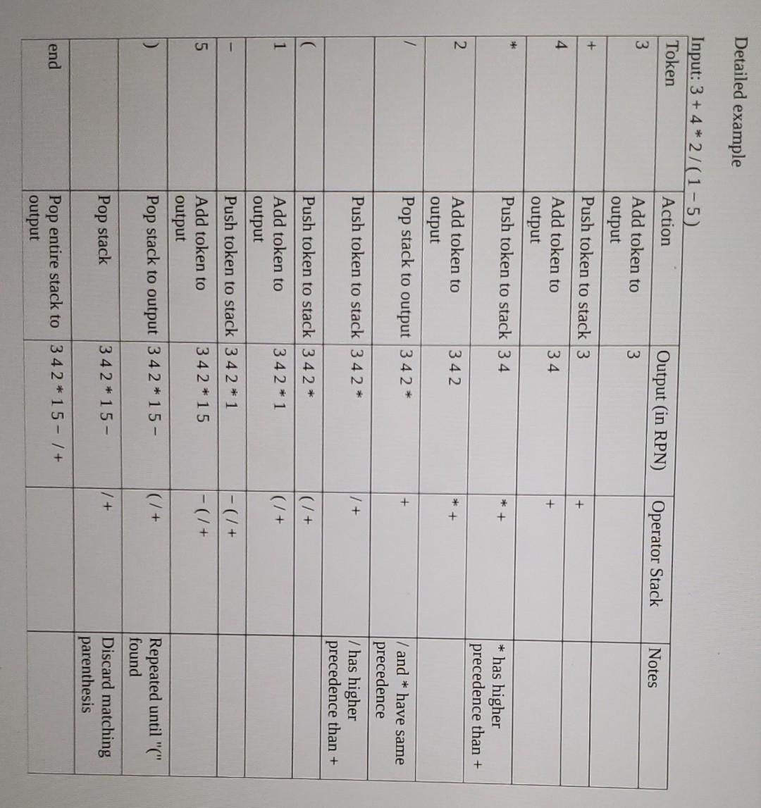 Solved Dijkstra's Shunting-Yard Algorithm: NOTE: Modified to | Chegg.com