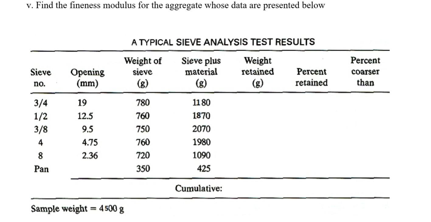 Solved v. Find the fineness modulus for the aggregate whose | Chegg.com