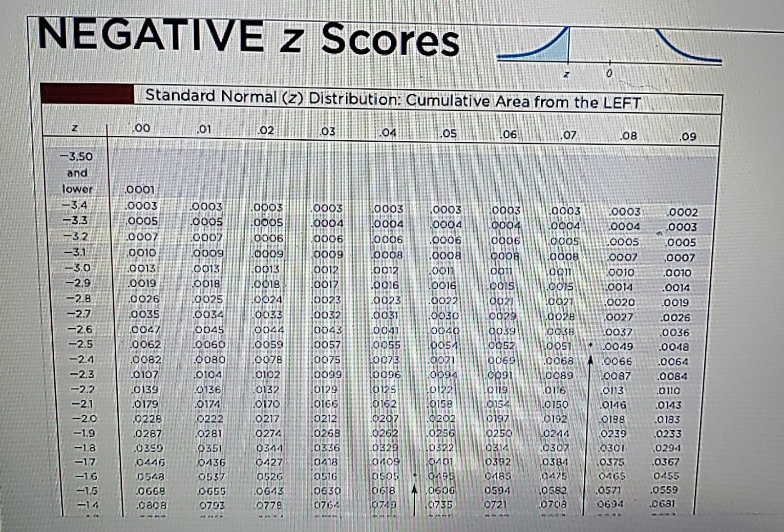 Solved Find the indicated z score. The graph depicts the | Chegg.com