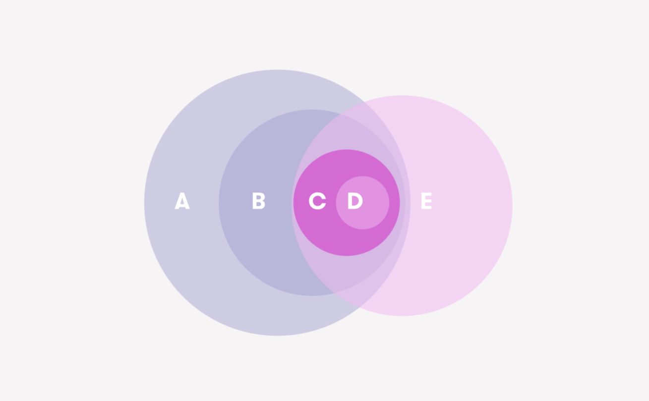 Solved Construct a taxonomy in the Euler diagram example | Chegg.com Solved Construct a taxonomy in the Euler diagram example | Chegg.com