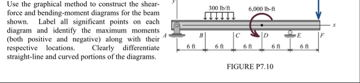 Use the graphical method to construct the shearforce | Chegg.com