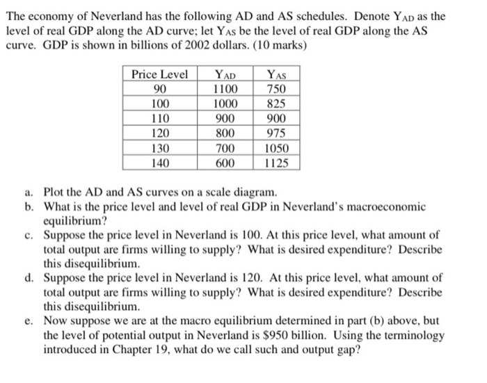 Solved The economy of Neverland has the following AD and AS | Chegg.com