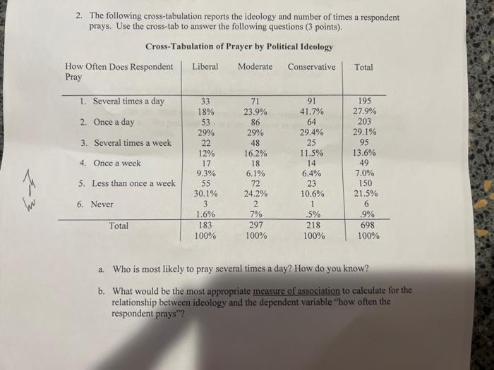 2. The following cross-tabulation reports the | Chegg.com