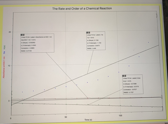7. Using the graph of absorbance vs time, determine | Chegg.com