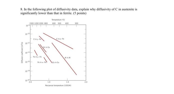 Solved 8 In The Following Plot Of Diffusivity Data Explain