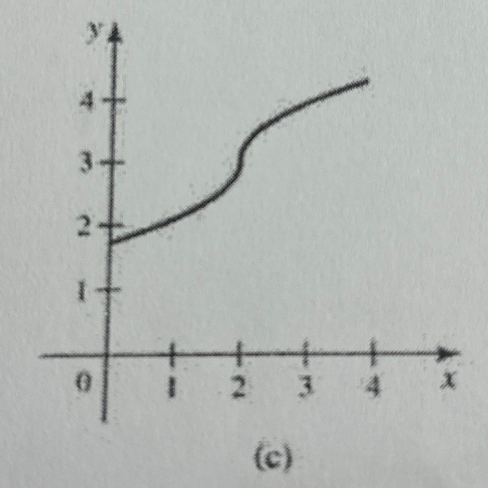Solved Find derivative of this graph | Chegg.com Solved Find derivative of this graph | Chegg.com