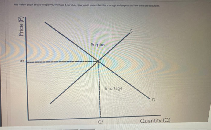Solved The below graph shows two points, shortage & surplus. | Chegg.com
