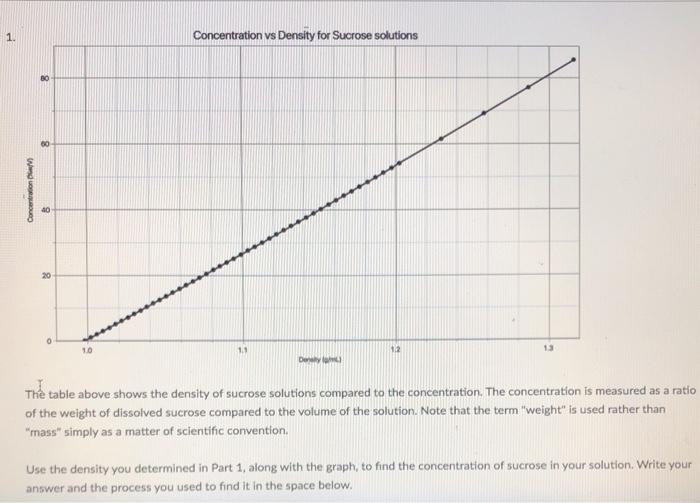 Solved 1 Concentration vs Density for Sucrose solutions 30 | Chegg.com Solved 1 Concentration vs Density for Sucrose solutions 30 | Chegg.com