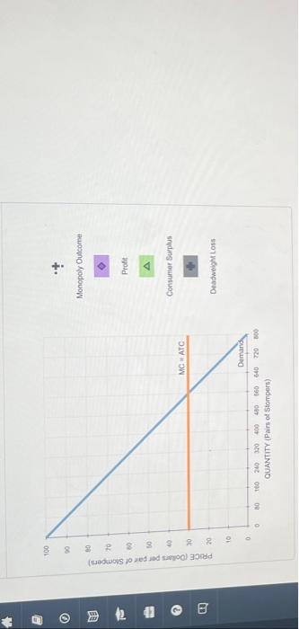 Suppose Clomper's is a monopolist that manufactures | Chegg.com