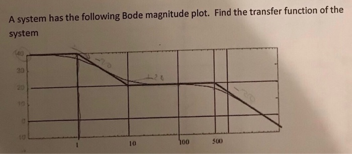 Solved A system has the following Bode magnitude plot. Find | Chegg.com