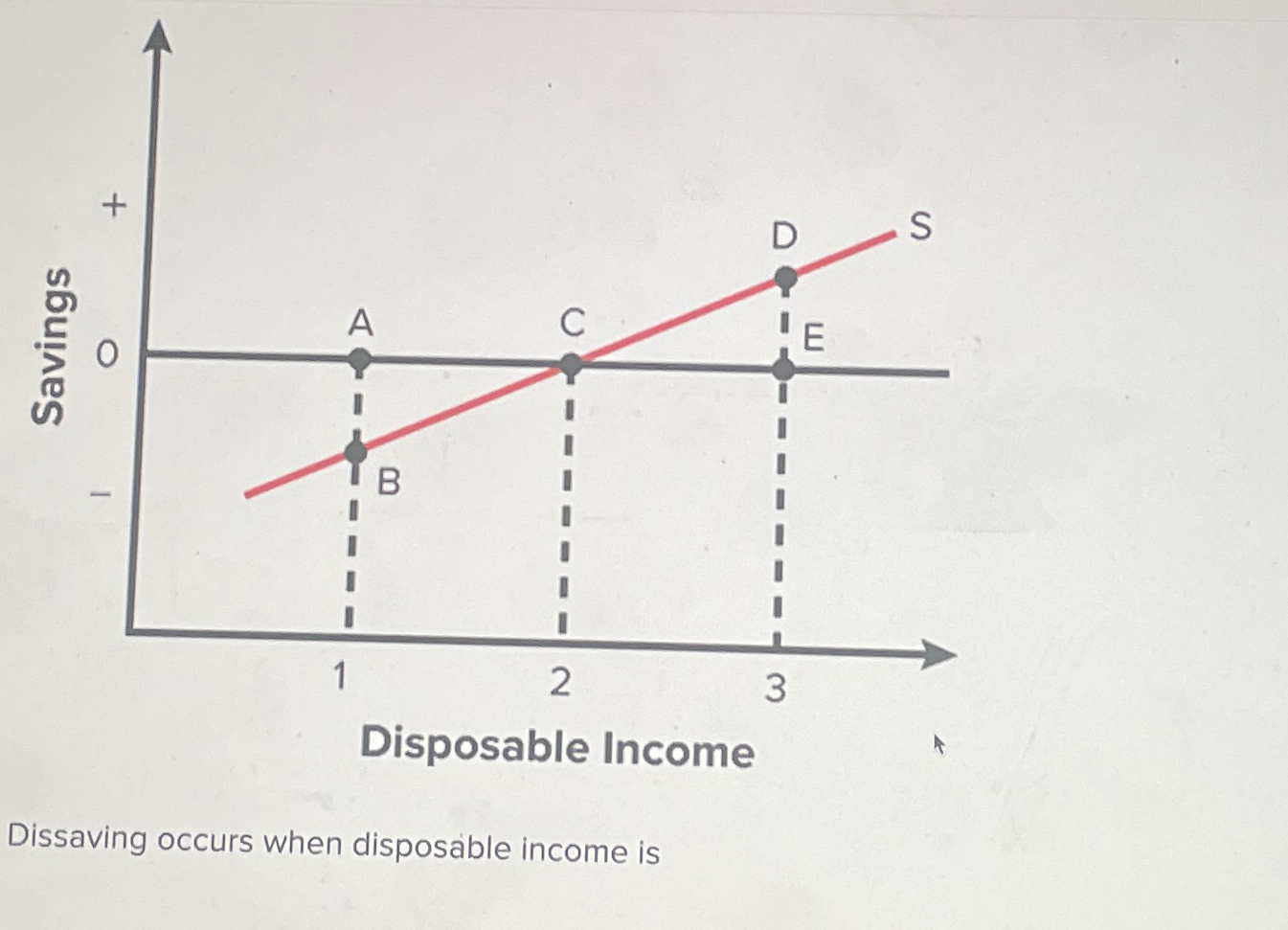 Solved Dissaving occurs when disposable income is | Chegg.com