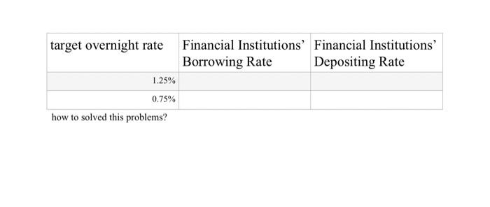 Solved target overnight rate Financial Institutions | Chegg.com