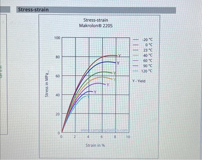 Solved How to go from a stress-strain graph to a | Chegg.com