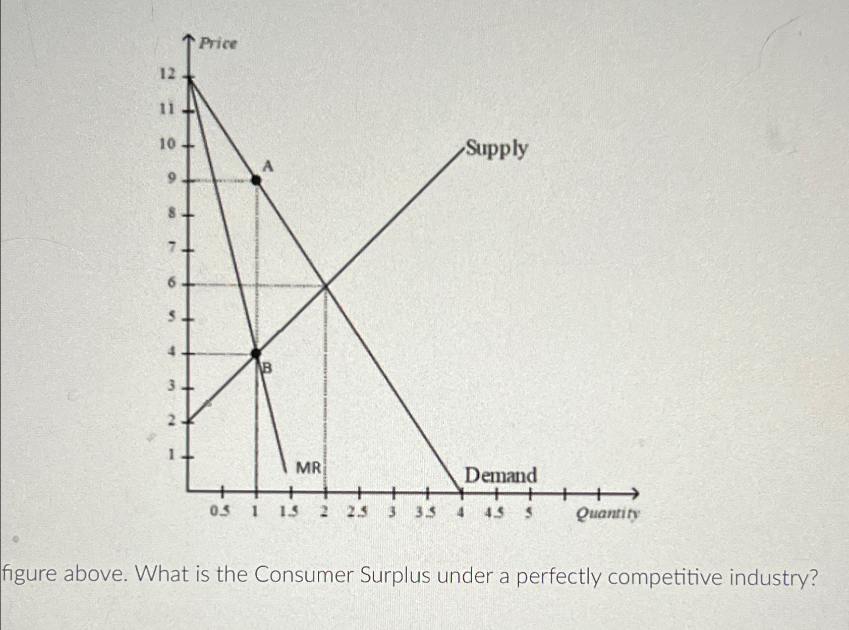 Solved figure above. What is the Consumer Surplus under a | Chegg.com