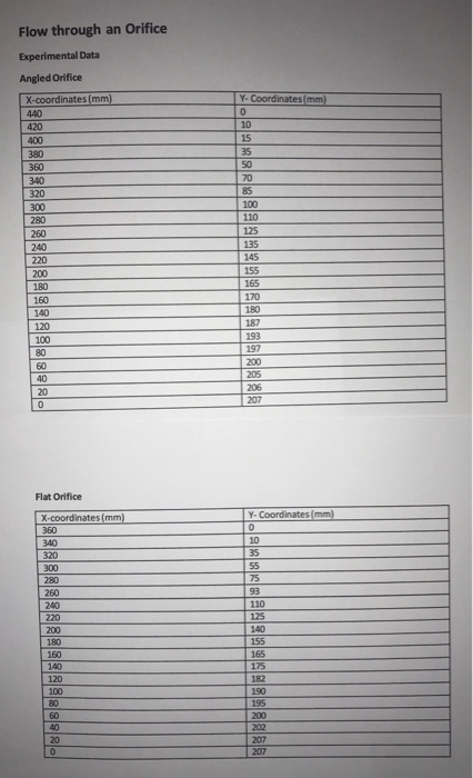 EXPERIMENT 2 FLOW THROUGH AN ORIFICE 1. AIM To | Chegg.com