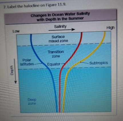 Solved Label the halocline on Figure 11.9. | Chegg.com