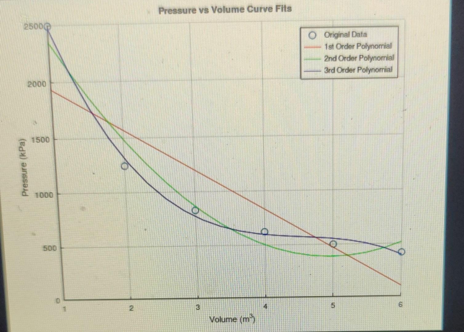 Solved Pressure vs Volume Curve Fits | Chegg.com