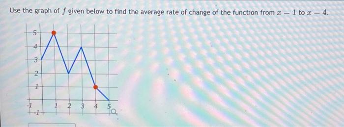 Solved Use the graph of f given below to find the average | Chegg.com
