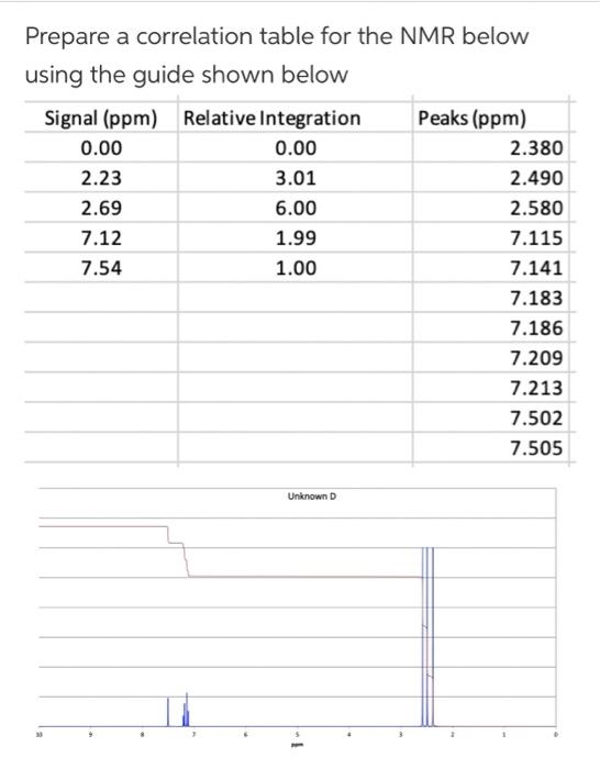 Solved Prepare a correlation table for the NMR below using | Chegg.com