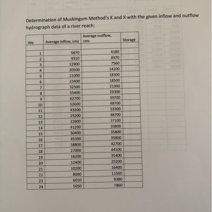 Solved Determination of Muskingum Method's K and X with the | Chegg.com