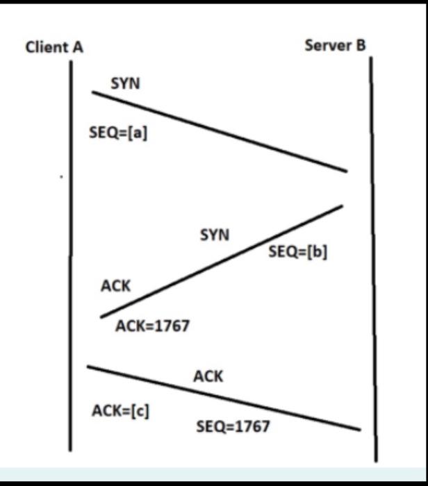 Solved Client A Server B SYN SEQ=[a] SYN SEQ=[b] ACK | Chegg.com