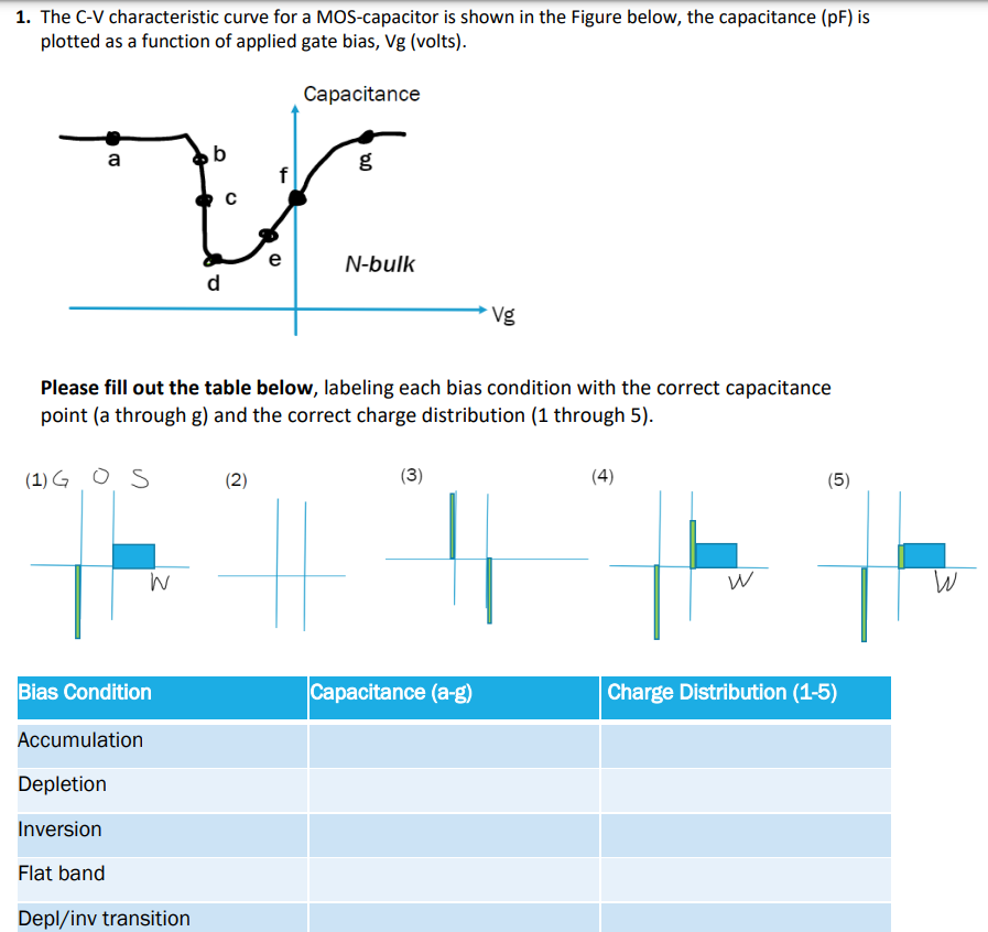 Solved The C-V ﻿characteristic curve for a MOS-capacitor is | Chegg.com