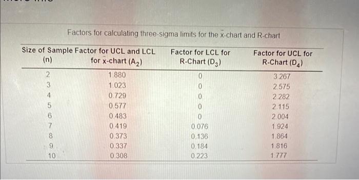 Solved Click the icon to view the table of factors for | Chegg.com
