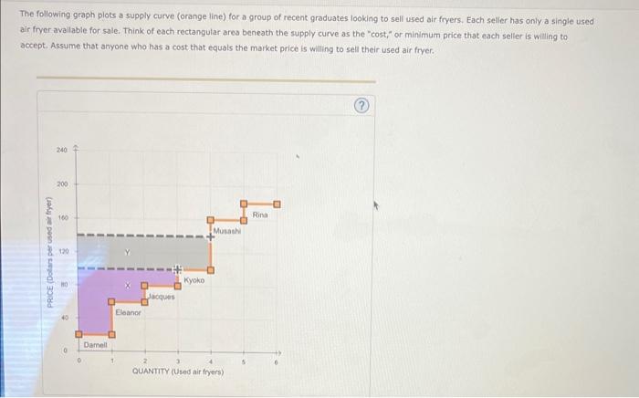 Solved The following graph plots a supply curve (orange | Chegg.com