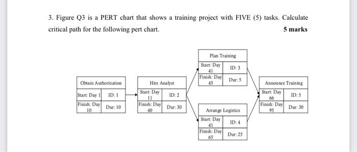 [Solved]: 3. Figure Q3 is a PERT chart that shows a trainin