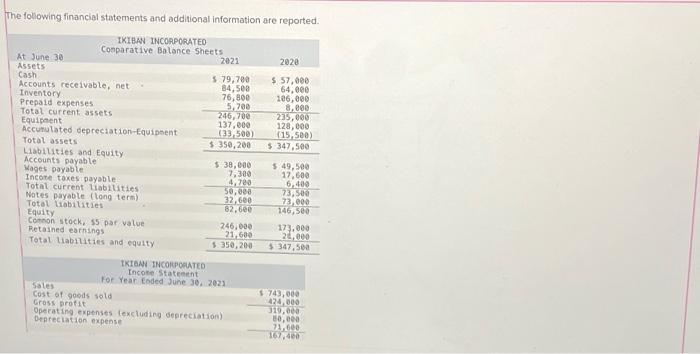 Solved The following financial statements and additional | Chegg.com