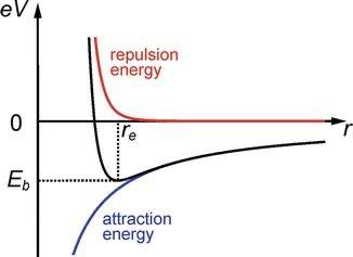 Solved eV repulsion energy 0 e ED attraction energy | Chegg.com