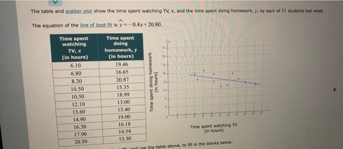 Solved The table and scatter plot show the time spent | Chegg.com