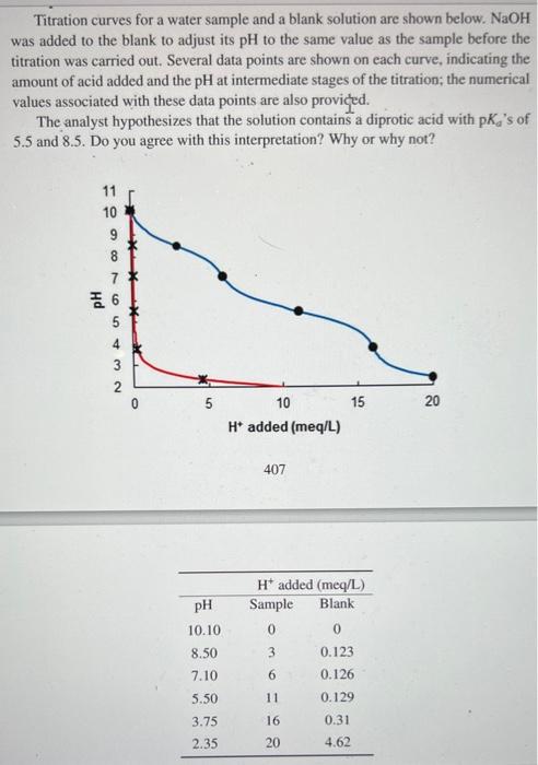 Solved Titration curves for a water sample and a blank | Chegg.com