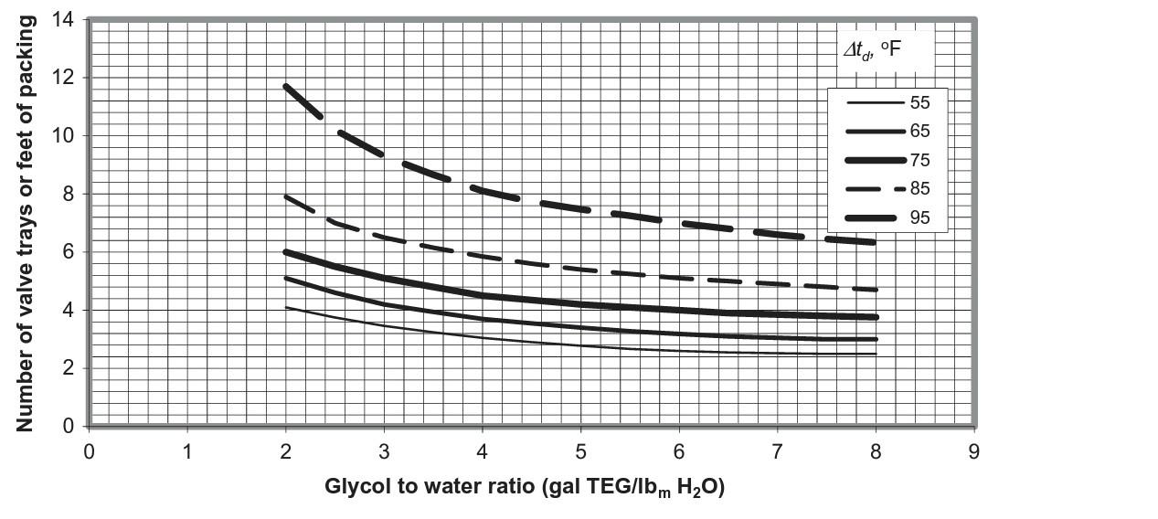 Solved Problem 10.2 Size a trayed-type glycol contactor for | Chegg.com