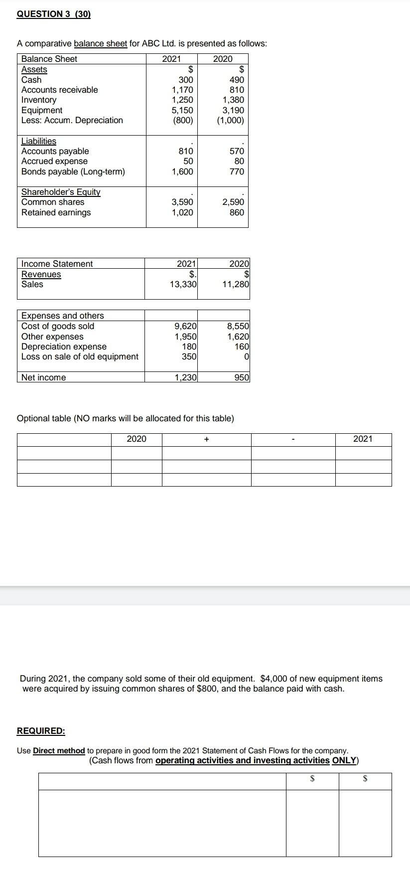 Solved A comparative balance sheet for ABC Ltd. is presented | Chegg.com