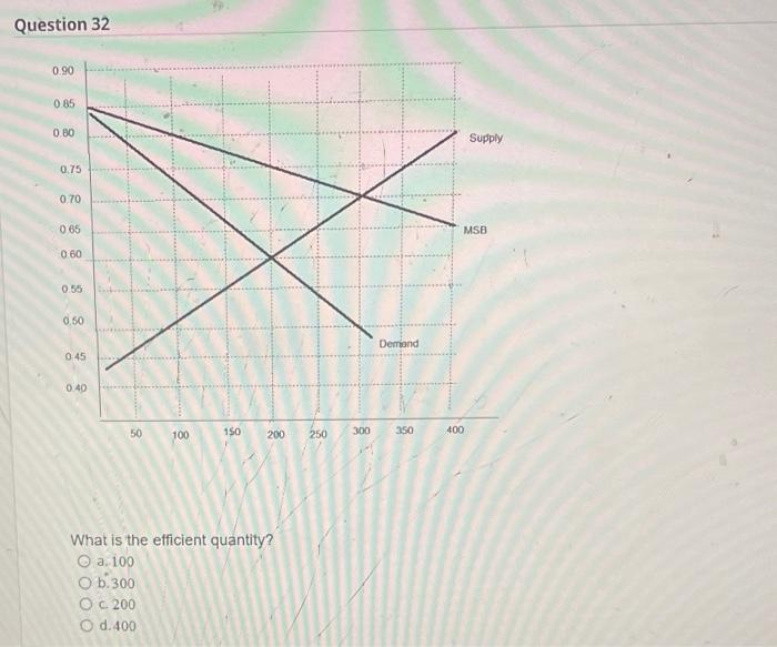 Solved What is the efficient quantity? a. 100 b. 300 C. 200 | Chegg.com