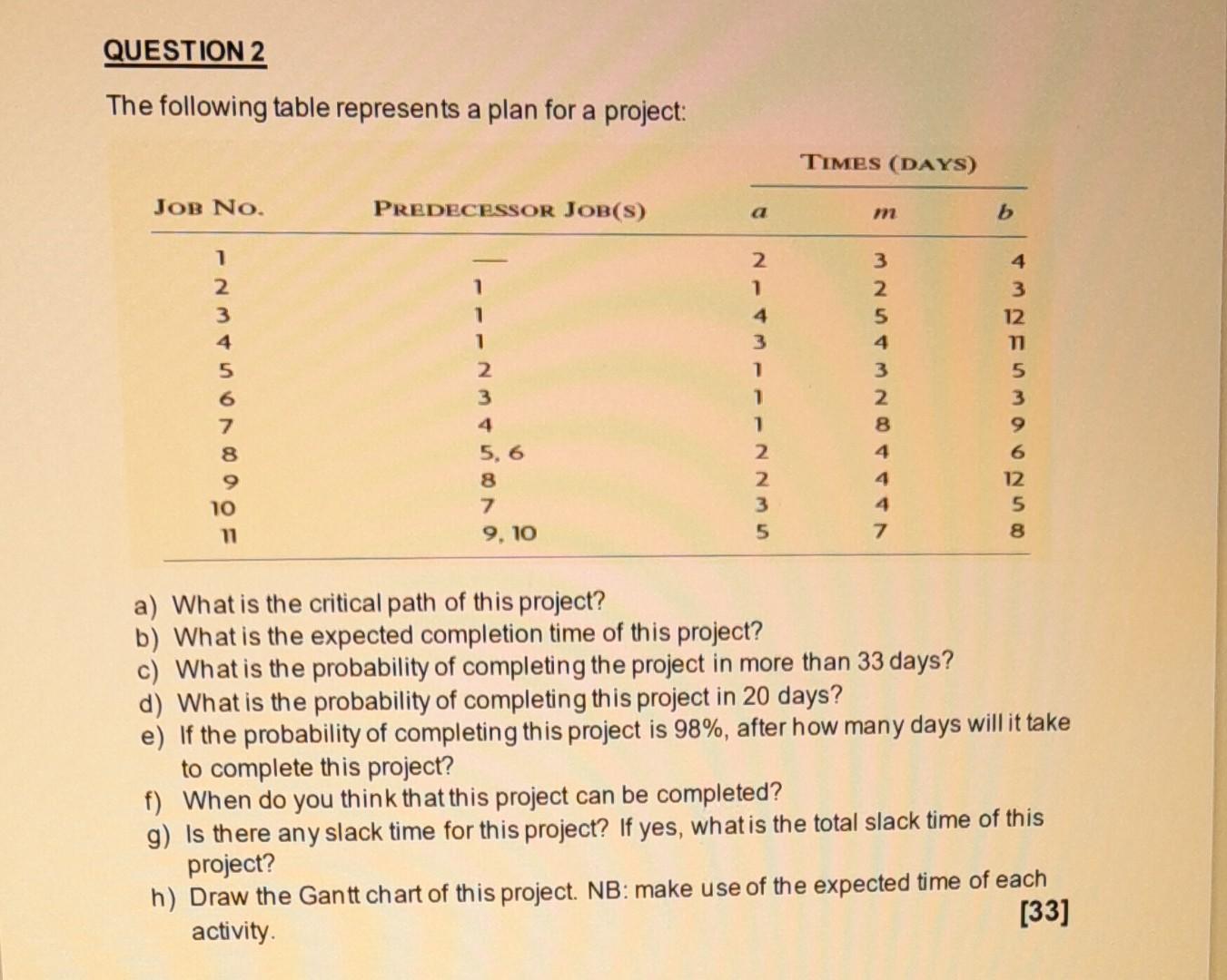 Solved The following table represents a plan for a project: | Chegg.com